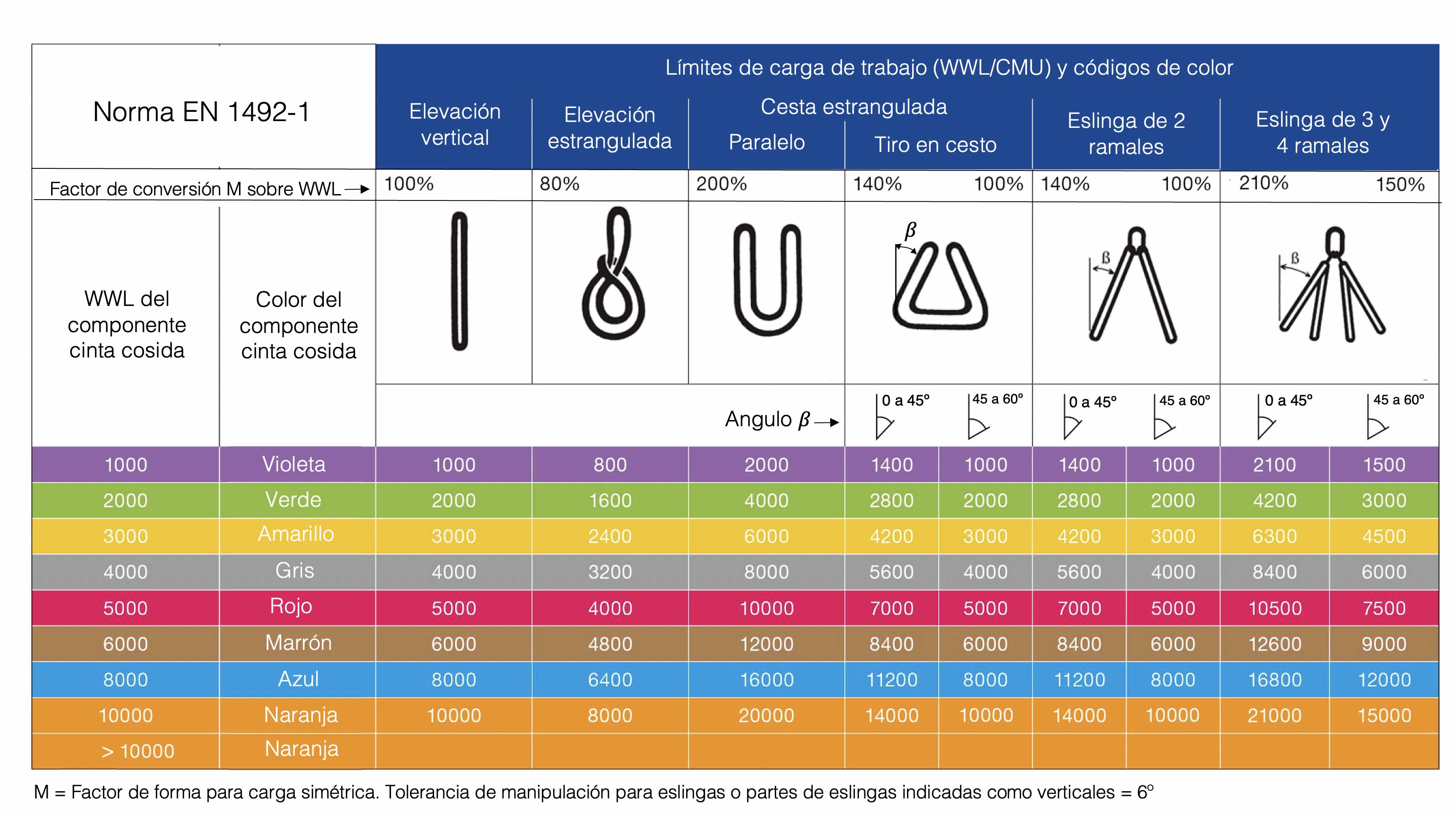 Brache di sollevamento: norme, sicurezza e carichi